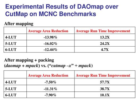 Ppt Daomap A Depth Optimal Area Optimization Mapping Algorithm For