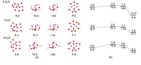 A Reactants Intermediates Products And Transition States For The
