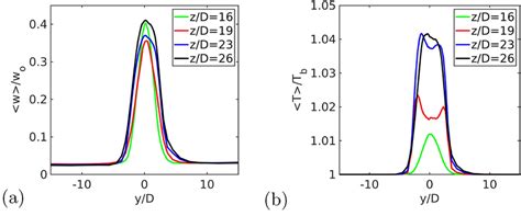 A Mean Axial Velocity Normalized With Source Velocity Download