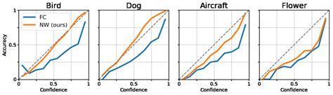 Reliability Diagrams For Resnet 18 Densenet 121 In Appendix