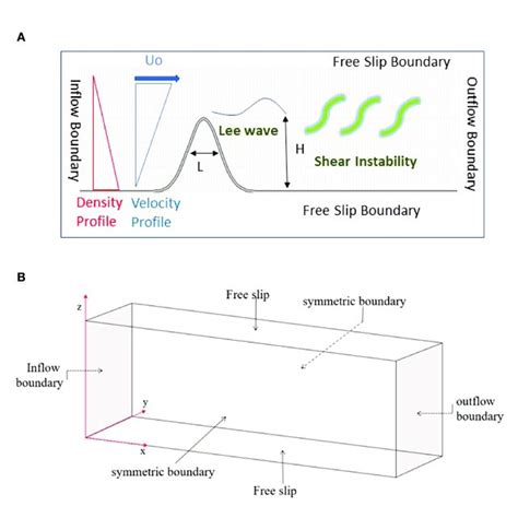 A Model Setup B A Sketch Of The Computational Domain The Inflow Download Scientific