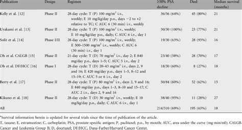 Seven Tec Trials In Men With Castration Resistant Prostate Cancer And Download Table