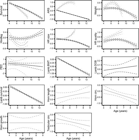 Predictions From The Best Fitting Generalized Additive Model See