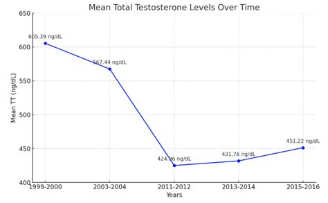 Testosterone Levels Among Men Show Significant Decline Since 2000