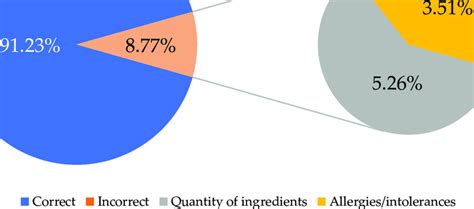 Number Of Errorssamples In The Optional Food Information Nutrition
