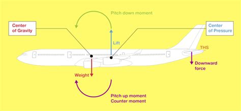 Center Of Gravity