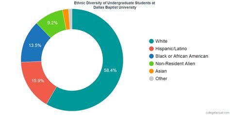 Ethnic Makeup Of Dallas Texas Saubhaya Makeup