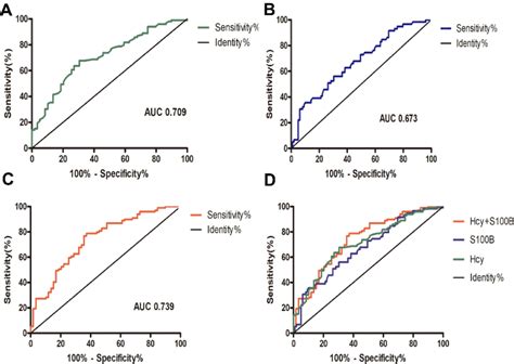 Receiver Operating Characteristic Roc Curves For Predicting Cognitive