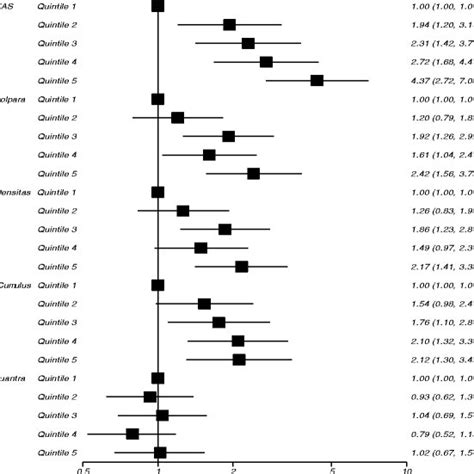 Risk Of Developing Cancer Odds Ratios On A Logarithm Scale By Download Scientific Diagram