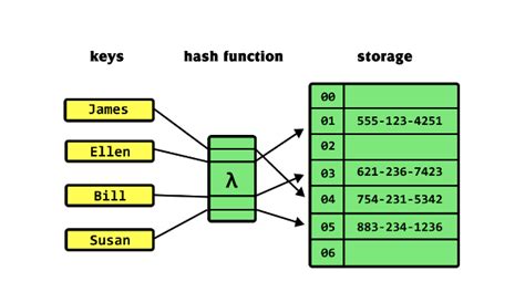 해시 테이블 Hash Table