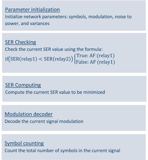 The General Scenario Diagram Of Optimum Relay Selection Technique Download Scientific Diagram