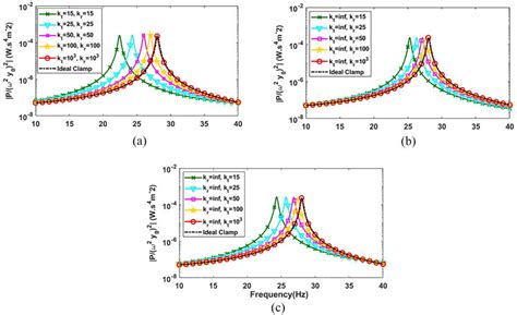 Output Power Frf For A Pveh With A Tip Mass M T 05 Ml A Flexible