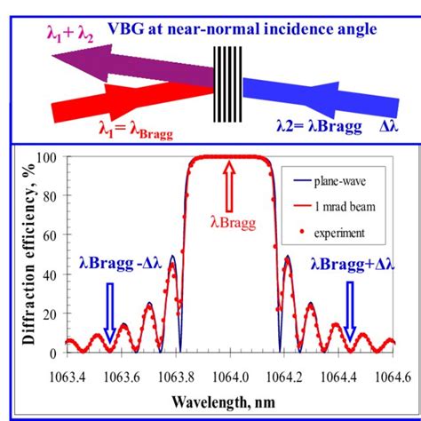 Pdf High Power Spectral Beam Combining Of Fiber Lasers With Ultra