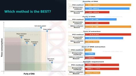 Different Methods Of Dna Isolation Pptx Chemistry Science
