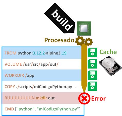 Dockerfile Directivas Y Dockerizar Proyectos Jarroba