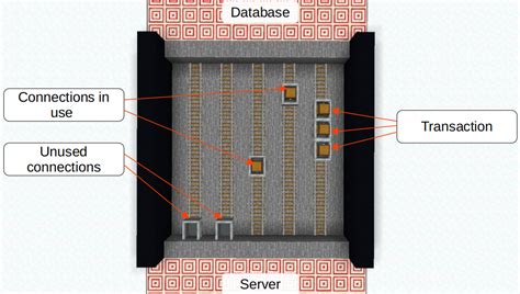 How Does Db Connection Pooling Work At Jimmy Koonce Blog