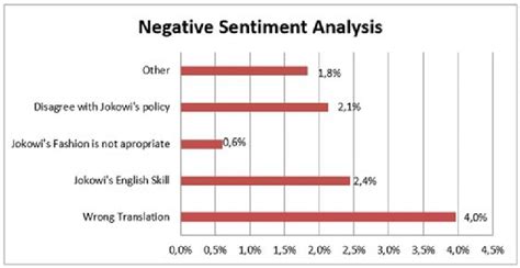 The Negative Sentiment Analysis Result Download Scientific Diagram