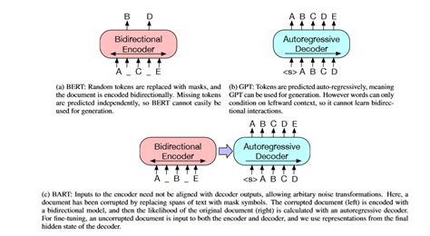 Bart In Nlp Bart The Best Of Both Worlds For… By Aloksingh Nov