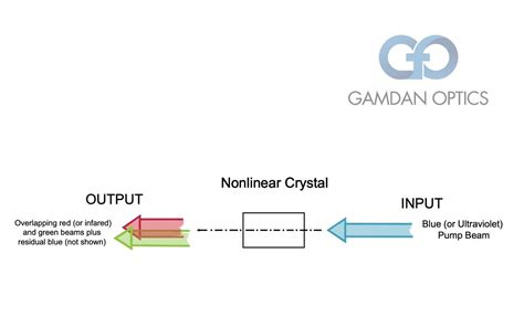 optical parametric oscillators process and how they work — gamdan optics