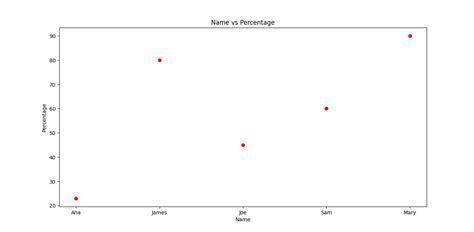 Write A Python Program To Generate A Scatter Plot Of Name Vs Percentage