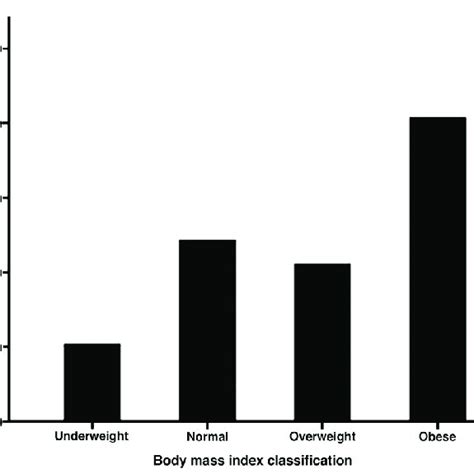 The Association Between Patients Body Mass Index Bmi Classification Download Scientific