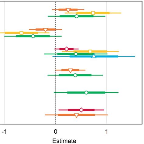 Standardized 1 Sd And Mean Centered Beta Coefficient Estimates For Download Scientific
