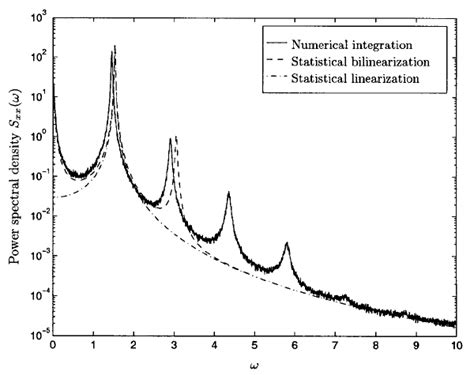 Estimation Of The Power Spectral Density S Xx ω For α 6 And ζ 0