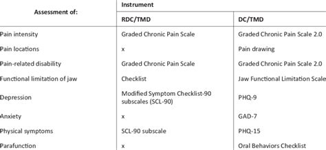 Comparison Of Axis Ii Assessment Of Rdctmd And Dctmd Adopted From