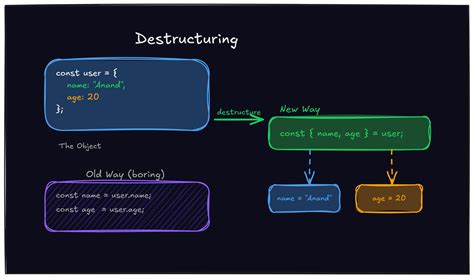 Javascript Destructuring Explained Arrays And Objects