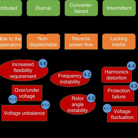 Overview Of Power System Issues Caused By The Integration Of Pv Download Scientific Diagram