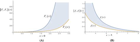 A Interval Valued Function Defined In Example 32 B Interval