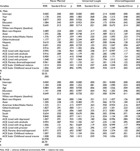 Multinomial Logistic Regression Models Of Current Marital Status