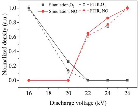 Numerical Modeling Results And Experimental Measurements Of The Applied
