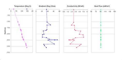 The Relationship Between Temperature Geothermal Gradient Rock Thermal Download Scientific