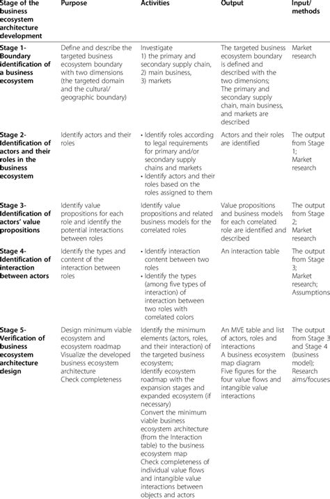 The Five Stage Business Ecosystem Architecture Design Approach With A