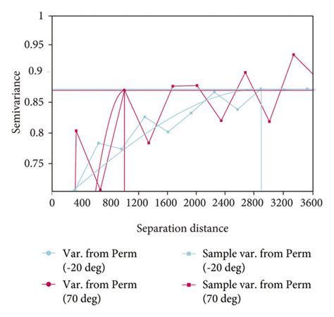 Composite Chart Of The Plane Variogram Figure Of The Predicted Model