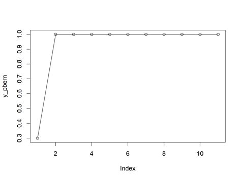 Bernoulli Distribution In R 4 Examples Dbern Pbern Qbern And Rbern Bernoulli Distribution In R 4 Examples Dbern Pbern Qbern And Rbern