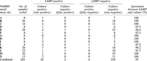 Loop Mediated Isothermal Amplification Performance Verification At 14