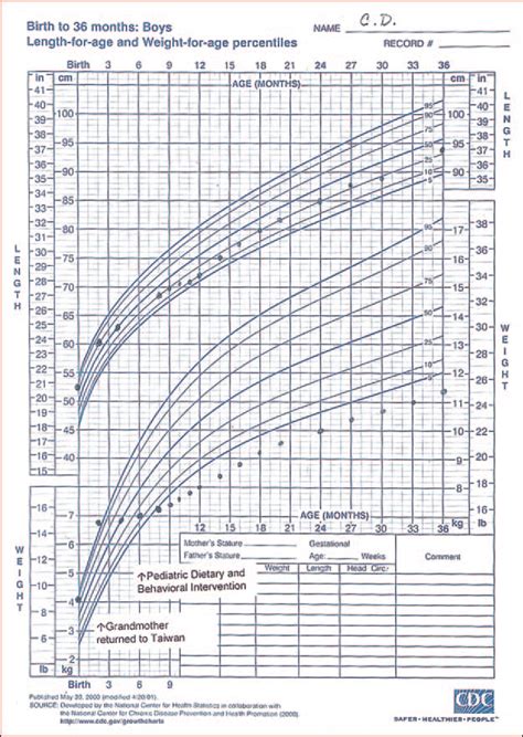 Growth Chart For Cd Download Scientific Diagram