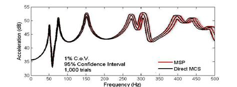 Frf Variability 6 Uncertain Parameters Cov 1 Download