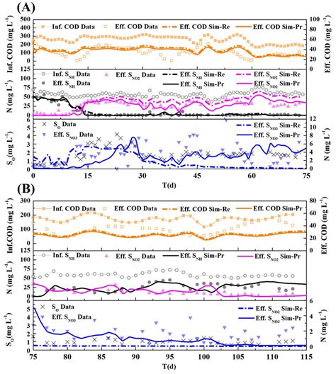 calibration and validation with the parameter subset recommended by the