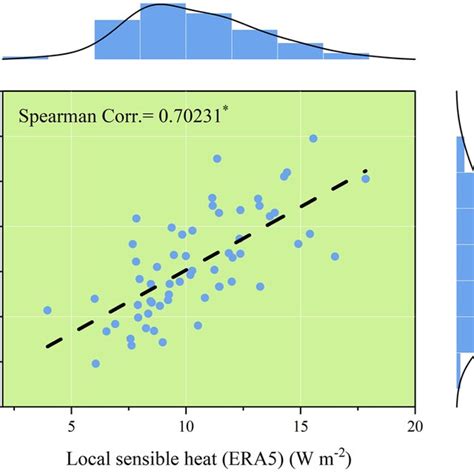 The Spearman Correlation Of The Local Sensible Heat Obtained From The