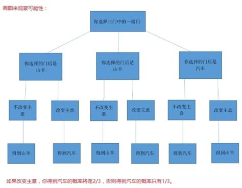 三门问题的 Python 实验数据 And 直观但非严谨的证明三门问题实验数据 Csdn博客