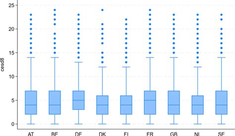 Box Plot Of Depressive Symptoms Ces D 8 Scores By Country Source