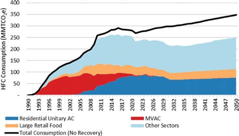 United States Hydrofluorocarbon Consumption In Million Metric Tons Of Download Scientific