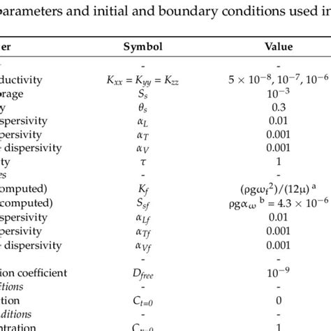 Model Parameters And Initial And Boundary Conditions Used In The Download Table