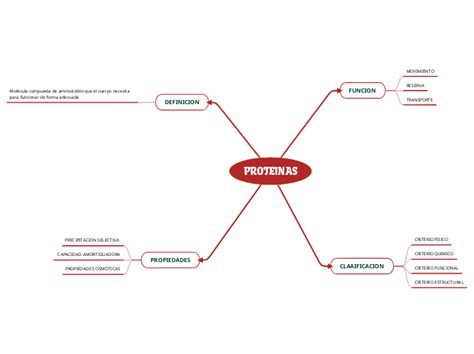 Proteinas Mind Map Proteinas Mind Map