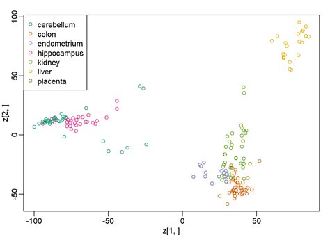 Chapter 8 Distance And Dimension Reduction Data Analysis For The Life
