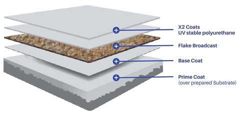 Epoxy Flake Flooring For Homes And Garages Gordon Flooring