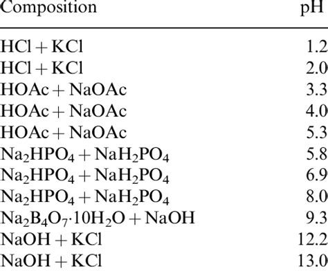Composition Of Buffer Solutions Download Table